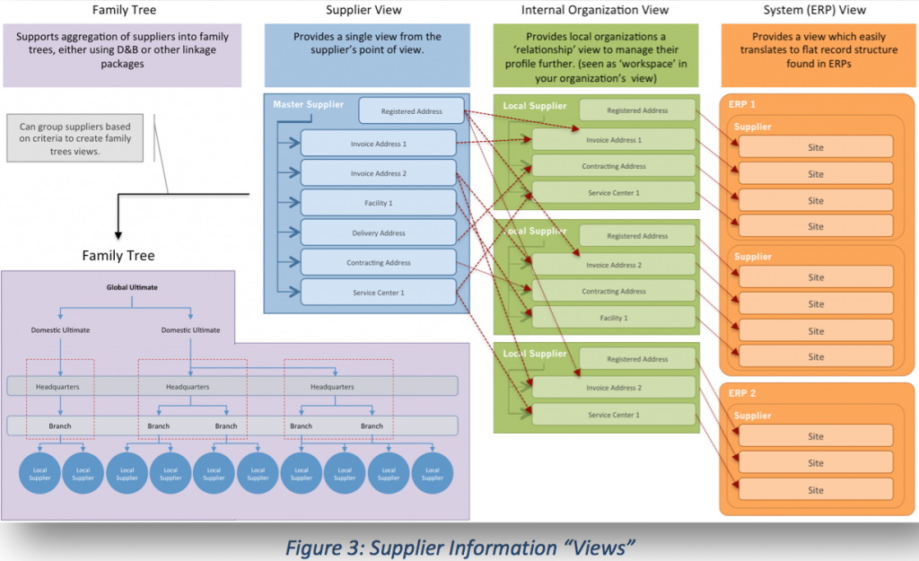 Why Supplier Master Data Governance, part 1 of 2